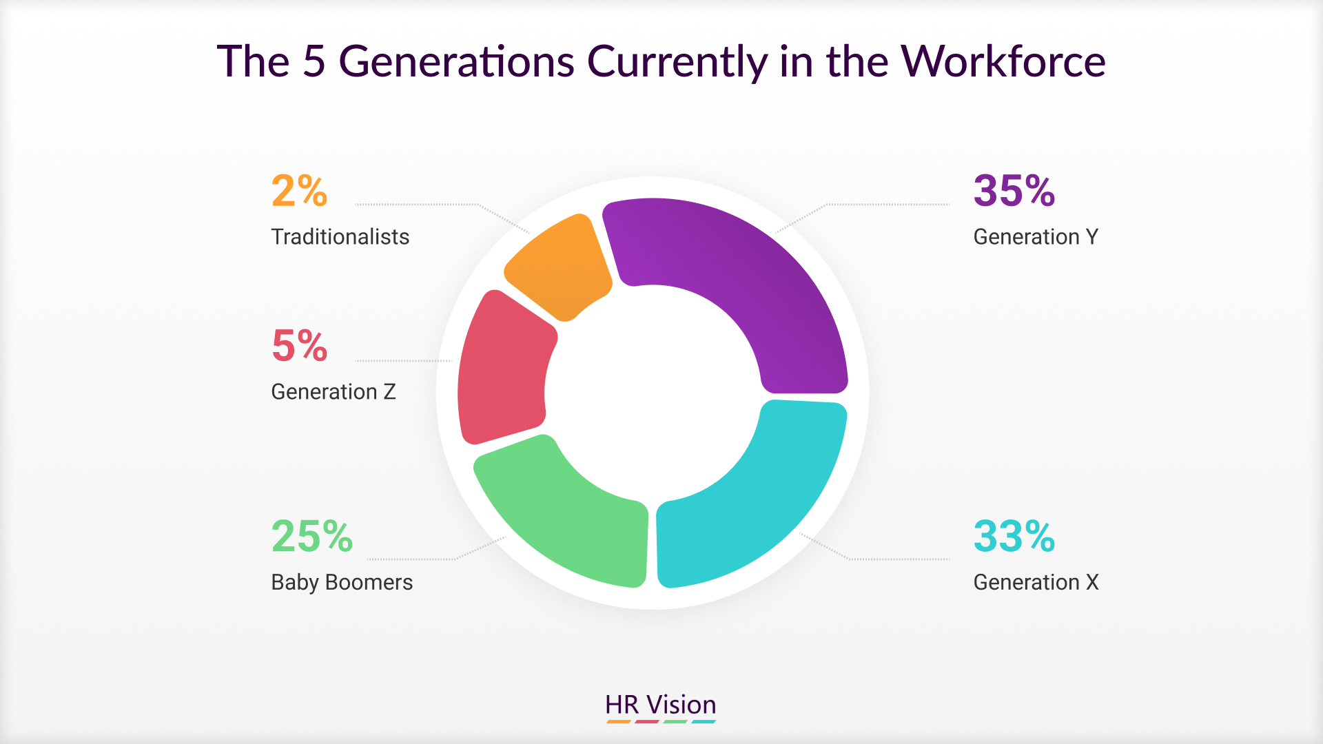 The 5 Generations Currently in the Workforce | HR Vision Event