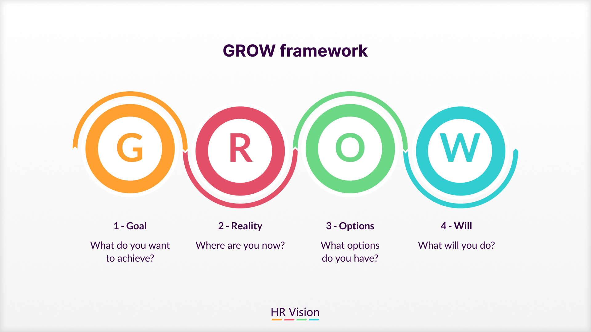How the GROW Model Transforms Workplace Coaching